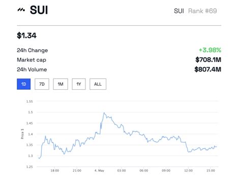 Sui Token Release Schedule Sparks Worries Of Excess Supply