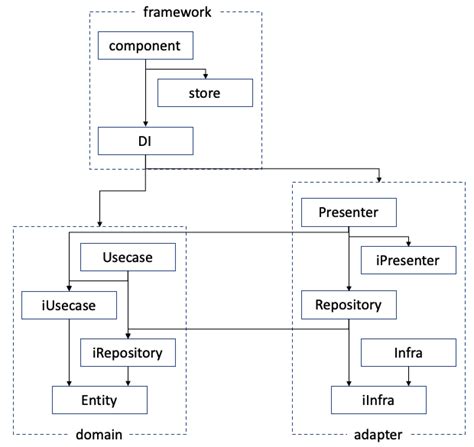GitHub ChanHyuk Im Clean Architecture React
