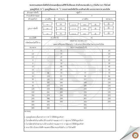 ตารางขนาดพิกัดกระแสไฟฟ้าสายตัวนำ ตามกลุ่มลักษณะการติดตั้ง โรงเรียน