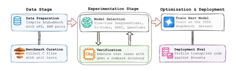 From Cisc To Risc Language Model Guided Assembly Transpilation · Ai Paper Reviews By Ai