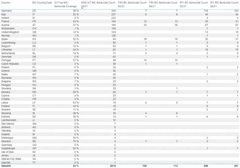 Sepa Credit Transfer Instant Analysis Of The Adoption In April