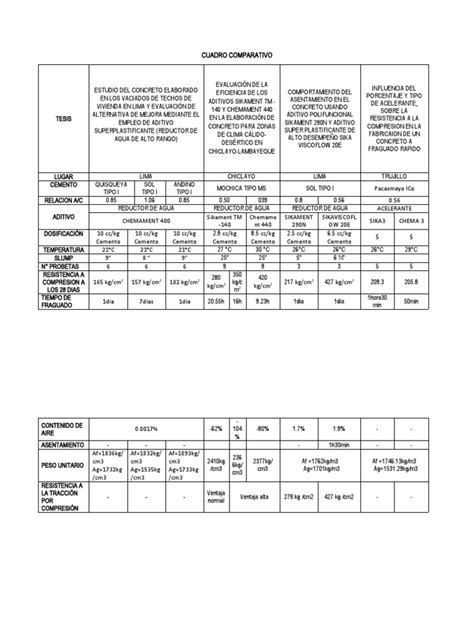 Cuadro Comparativo Pdf Hormigón Cemento