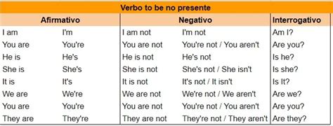 Verbo To Be Usos Conjugações E Tabelas🐨 Entre No Jogo Com O Número Da Quina