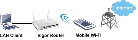 Add Wireless Internet Connectivity By Wireless Wan Draytek