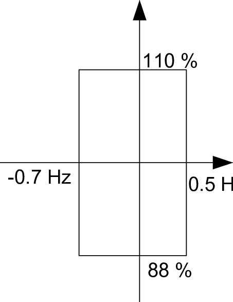 The Frequency And Voltage Tolerances For The Longest Clearing Time In Download Scientific