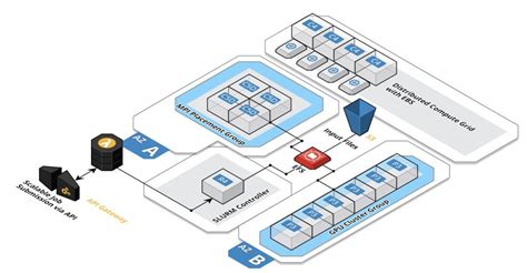 Deploying A Burstable And Event Driven Hpc Cluster On Aws Using Slurm