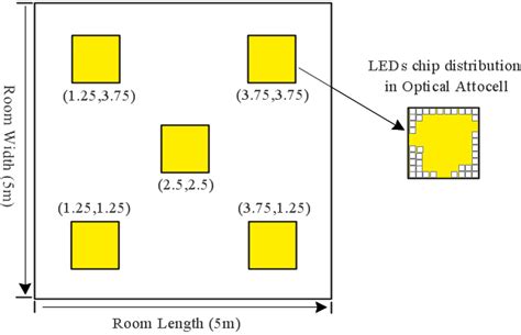 Leds Distribution In The Proposed Optical Attocells Network Download Scientific Diagram