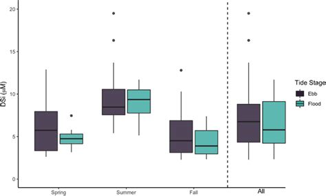 Seasonal Variation In Tidal Creek Flood And Ebb Dissolved Silica Dsi Download Scientific