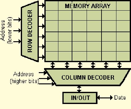 Memory Main Components Download Scientific Diagram