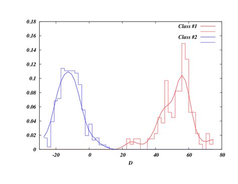 two histograms class 1 red and class 2 blue and corresponding