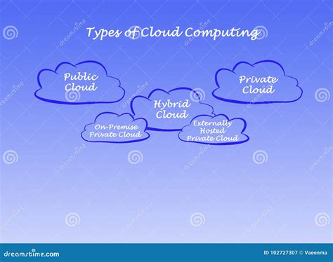 Types Of Cloud Computing Stock Illustration Illustration Of Diagram 102727307