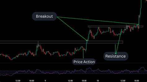 How To Identify False Breakout Market Fnda