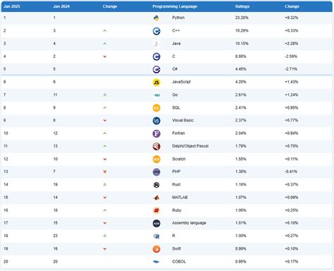 1 7 [开源日报 Tiobe 年度编程语言公布；零一万物辟谣 “被阿里收购”；由正则表达式驱动的国际象棋引擎；算力基础设施建设将加快