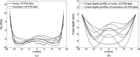 Training Database Containing Noisy Data A Acfm Signals And B Their