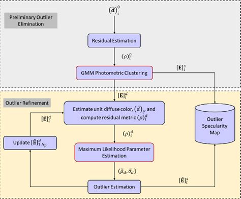 Adaptive Pca Approach For Diffuse Specular Segregation Download Scientific Diagram