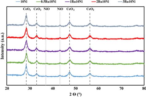 Diffraction Patterns Of The Ru Based Catalysts In Comparison With The Download Scientific