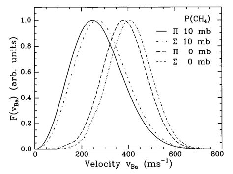 Velocity Distributions Obtained From The Doppler Profile Simulations