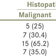 Association Of Age And Sex With Malignancy Download Scientific Diagram