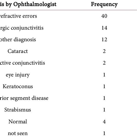 Visual Acuity Right Eye Results Download Scientific Diagram