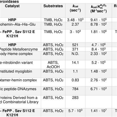 Comparison Of Kinetic Parameters For The Oxidation Of Organic Substrates Download Scientific