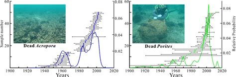 研究揭示人类活动改变南海北部珊瑚礁数千年的发育模式 生物通