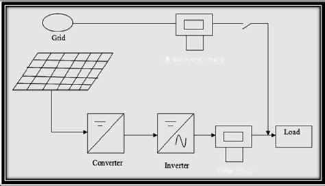 Net Metering System Download Scientific Diagram