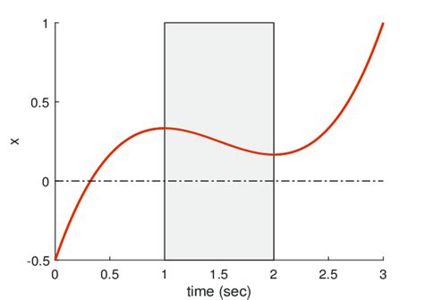 Sampled Cubic Polynomial X T T T For T Download Scientific
