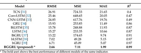 Table 2 From Deep Spatio Temporal Graph Network With Self Optimization For Air Quality