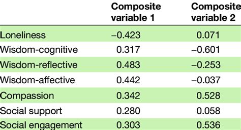 Loadings For The First Pca Composite Variables Download Scientific