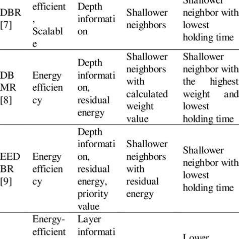 Features Of Non Localization Routing Protocols In Uwsns In Energy