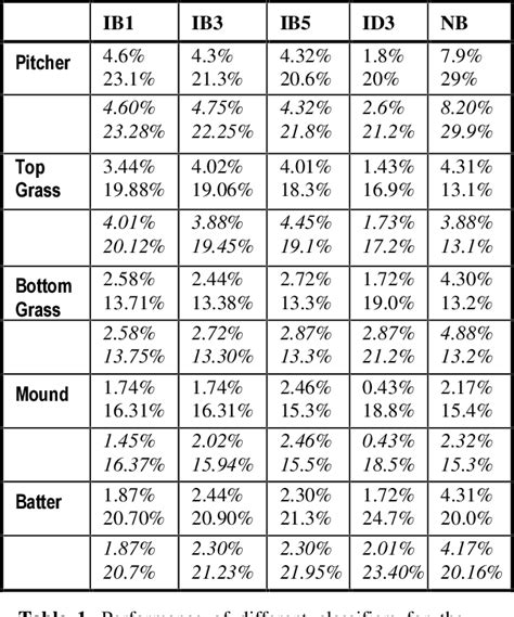 Table 1 From Integrating Multiple Classifiers In Visual Object Detectors Learned From User Input