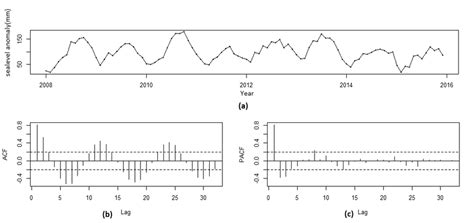 a data plot b acf plot and c pacf plot of the monthly values of