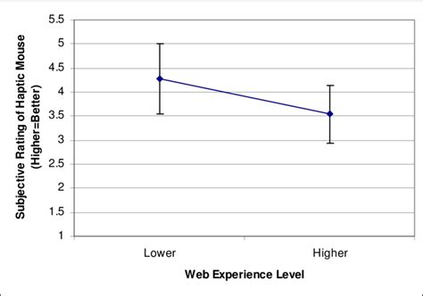 Subjective Rating Of The Haptic Mouse On A 1 To 7 Scale With Higher