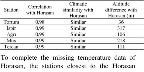 Table 1 From Estimation Of Missing Temperature Data By Artificial
