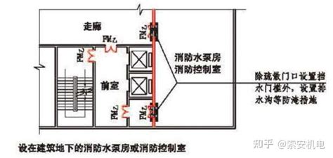 消防水泵房防水淹没技术措施 知乎