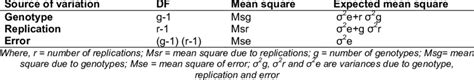 Derived Variance Components Download Table