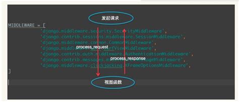 Django（中间件）
