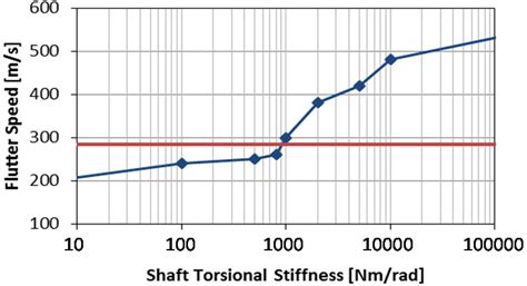 A The Wing Flutter Speed Vs The Ptwt Shaft Torsion Stiffness And B Download Scientific