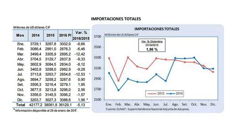 Exportaciones peruanas avanzaron tras cuatro años de caídas ECONOMIA