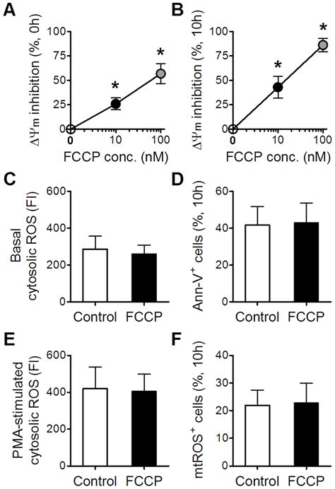 Effects of ΔΨm reduction on ROS levels and apoptosis in resting