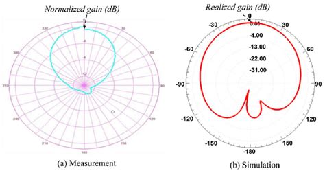 2 D Radiation Pattern Comparison In Elevation Plane Phi Download Scientific Diagram