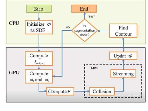 Figure 1 From Gpu Accelerated Edge Region Based Level Set Evolution