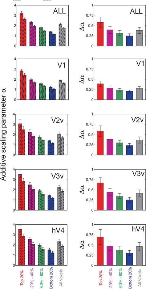 Figure 1 From Spatial Attention Improves The Quality Of Population Codes In Human Visual Cortex