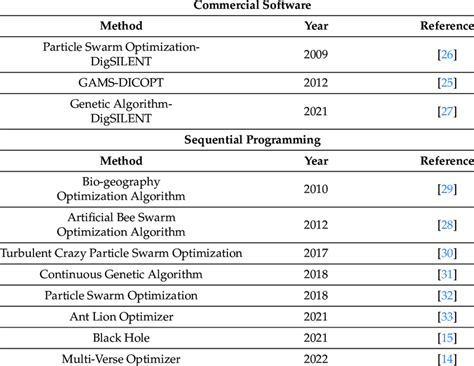 Commercial And Sequential Programming Solution Methods Reported In