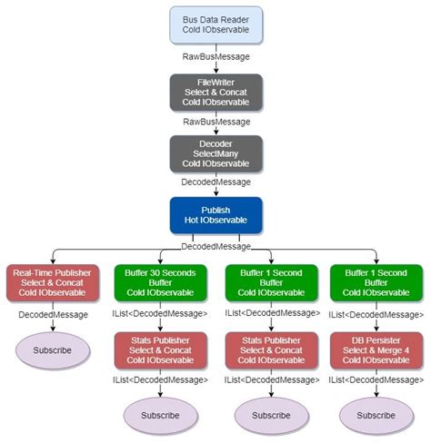 processing pipelines series reactive extensions rx r dotnet