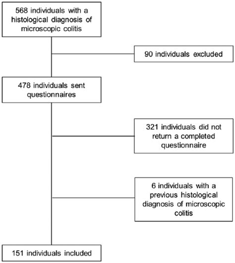 Flow Chart Of Patients Recruited Into The Study Download Scientific