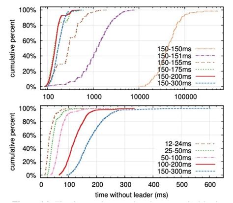 Consensus Algorithms Explained Raft And Paxos Alpacked Consensus
