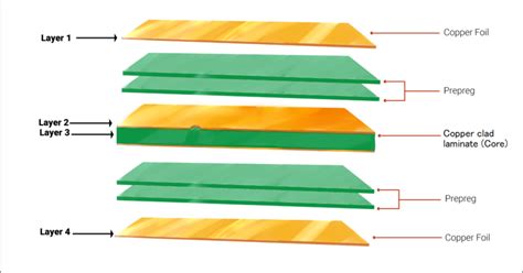 Multilayer Pcbs What Are They Advantages And Applications Thetech