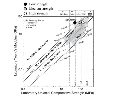 Figure E 6 Classification Of Intact Sedimentary Rocks Based On Download Scientific Diagram