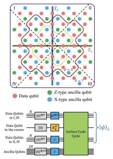 A Logical Magic State With Fidelity Beyond Distillation Threshold Realized On Superconducting